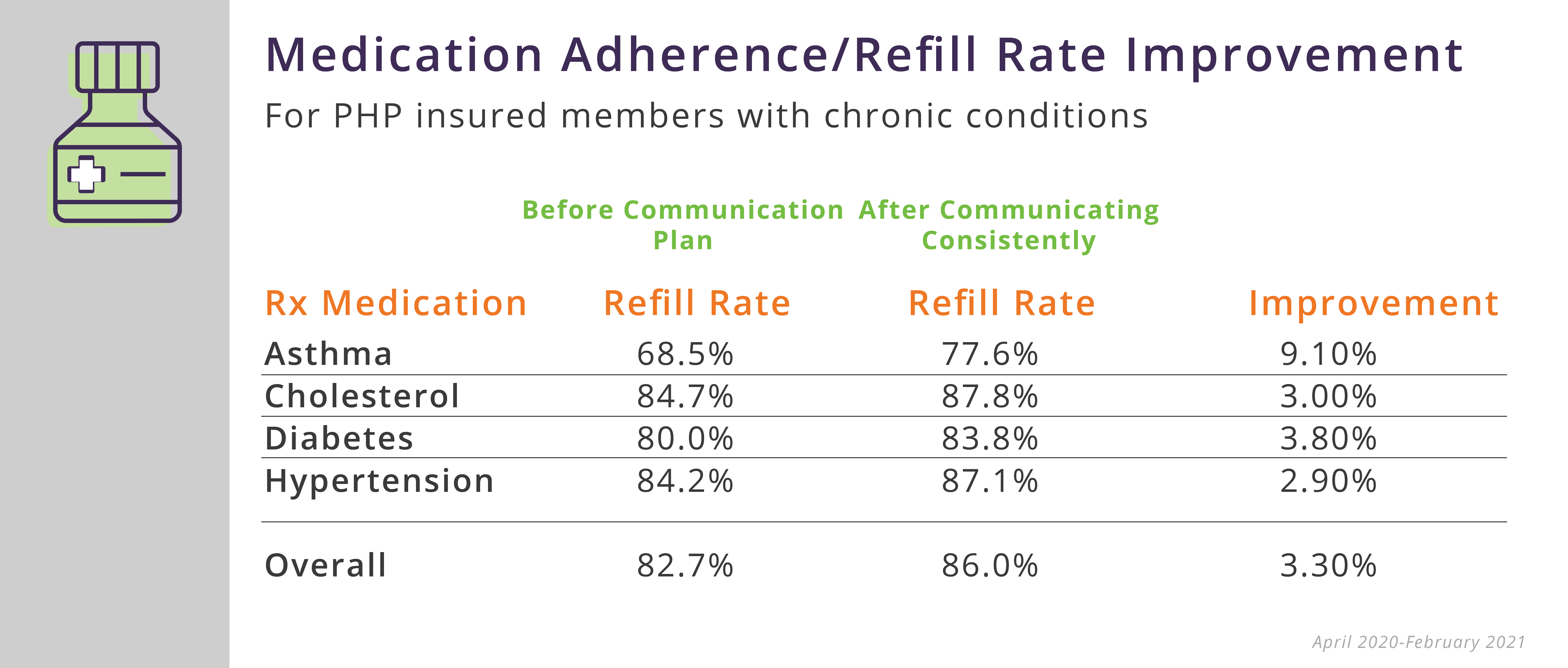 Medication Adherence for Better Health | Physicians Health Plan